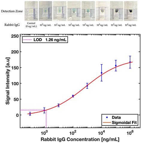 Micro Free Full Text A Microfluidic Paper Based Lateral Flow Device For Quantitative Elisa