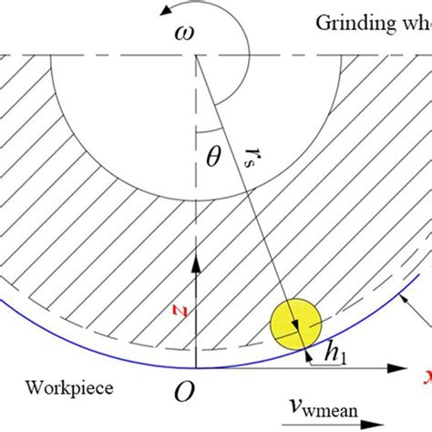 Motion Trajectory Of A Single Abrasive Particle Download Scientific Diagram