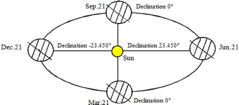 Maximum And Minimum Value Of Declination Angle Maleki Et Al 2017