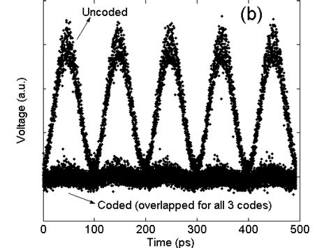 Multi Level Phase Codes A And Corresponding Nonlinear Receiver Output