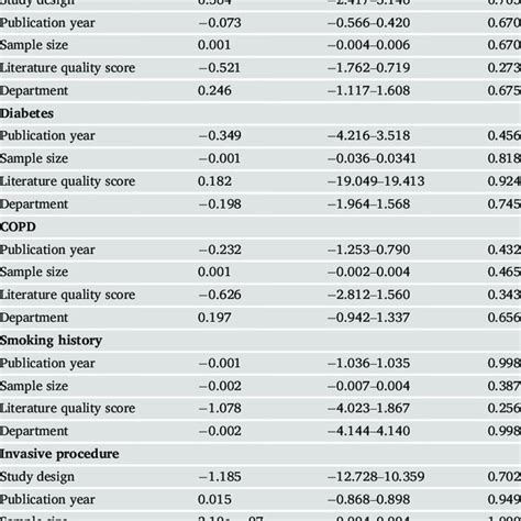 Meta Regression Analyses Results Download Scientific Diagram