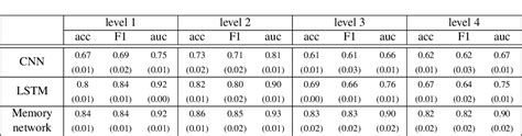Table 1 From End To End Prediction Of Buffer Overruns From Raw Source