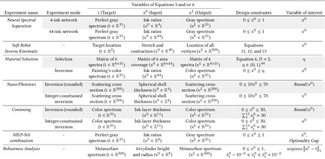 Table 1 From Mixed Integer Neural Inverse Design Semantic Scholar