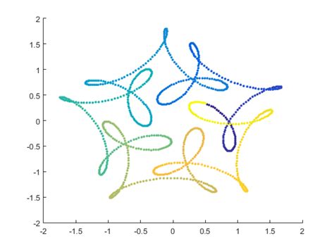 Object Creation Performance Mike On Matlab Graphics Matlab And Simulink