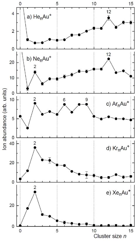 Ion Abundance Of Ngnau Cluster Ions Ng He Ne Ar Kr Xe Download Scientific Diagram