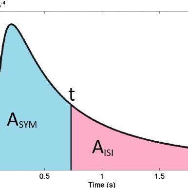 Representation Of Signal Power Versus Interference Power Depending On Download Scientific