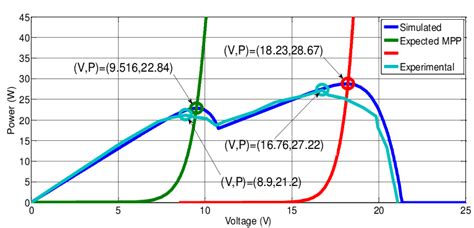 Theoretical Simulated I V And MPP Curves Compared To Experimental Download Scientific Diagram
