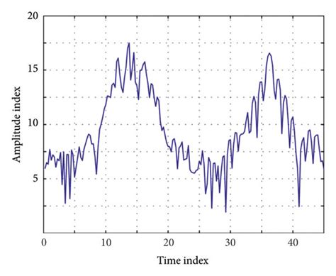 Time Domain Waveform Diagram Of Data Distribution Download