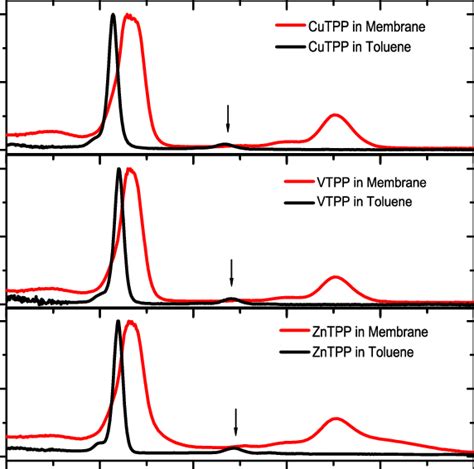 The Uv Visible Absorption Spectrum Of A Cutpp B Vtpp And C Download Scientific Diagram