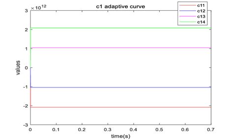 Adaptive Parameter C1 Curve Download Scientific Diagram