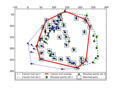 Large Overlap Area With A Large Number Of Matches Inside The Overlap Download Scientific Diagram
