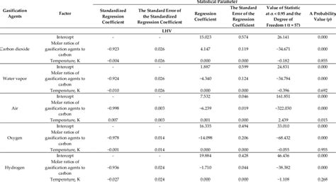 Summary Of Parameterization Evaluation Of Variables Independent Of The