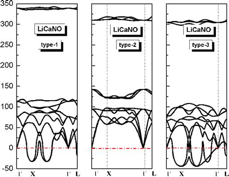 The Calculated Phonon Dispersion Curves Of Libano Quaternary Heusler Download Scientific