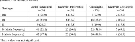 Table 2 From Cholangitis Of Pancreatitis Does The Angiotensin