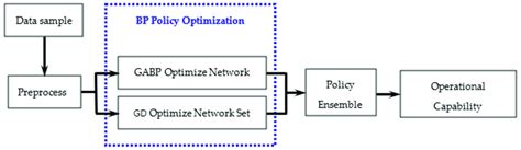 Capability Assessment Model Based On Ensemble Learning Of Policy Download Scientific Diagram
