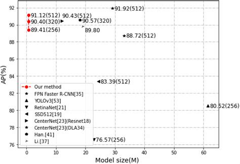 Size Of Weights Versus Average Precision Ap Of Existing Methods And Download Scientific