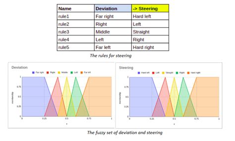 Github Danghaautomaticcarfuzzylogic Fuzzy Logic Simulation Of A Self Navigating Vehicle