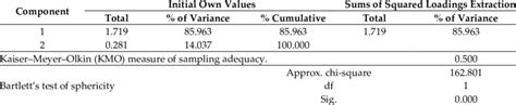 Factor Analysis Of Effectiveness Totals Of Variance Explained