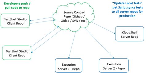 Source Control Using Local Tests In Automation Suites Cloudshell Help