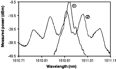 Optical Spectrum 1 Without Optical Feedback 2 With Optical