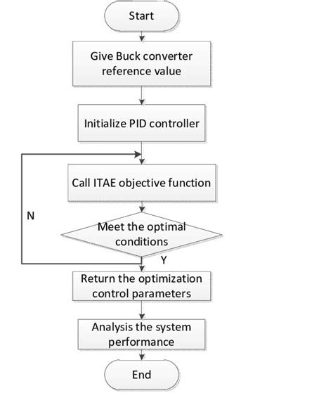 parameter optimization flow chart download scientific diagram