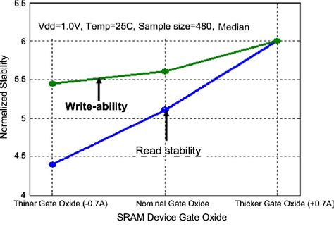 figure 19 from design of sub 90 nm low power and variation tolerant pd