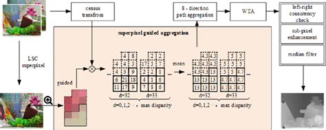 figure 1 from semi global stereo matching algorithm by superpixel