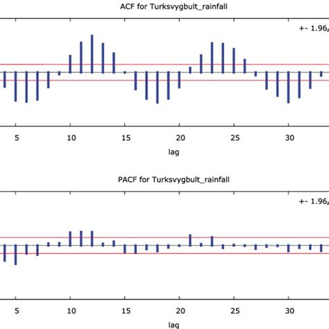 autocorrelation function acf and partial autocorrelation function