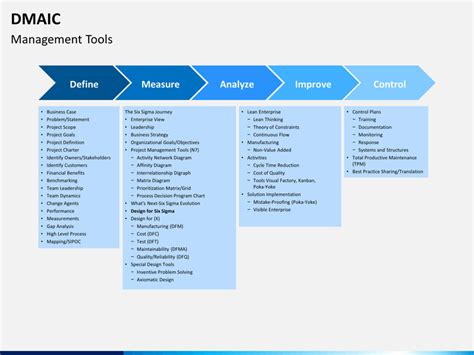 Lean Six Sigma DMAIC Project Template 61 Slide PowerPoint Presentation