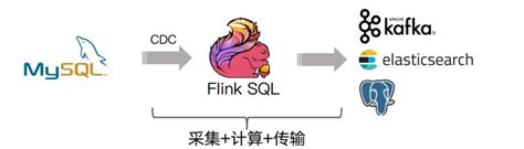 Flink Sql Cdc 的实时增量同步数据flink Cdc 增量同步 Csdn博客
