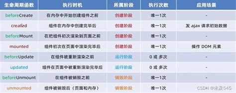 Vue中的生命周期那个生命周期已经挂在到实例 Csdn博客