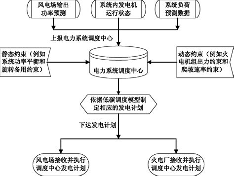low carbon dispatching method and device for electric power system