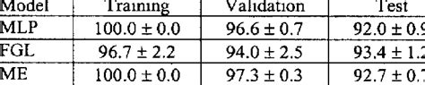 Percentage Of Correct Classifications For The Sna Dataset Download Table