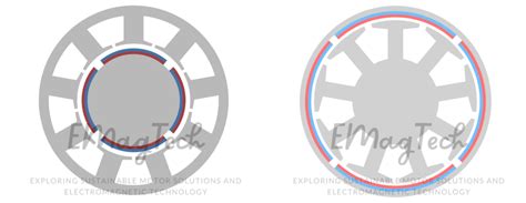 Permanent Magnet Synchronous Motor Pmsm The Basics Emagtech