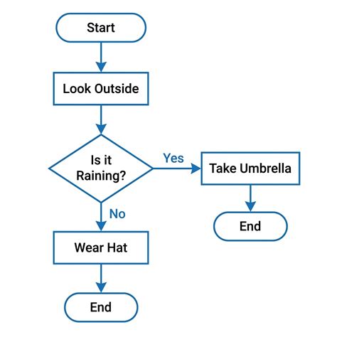 ၃။ Logic And Algorithms Thinking Like A Computer