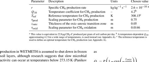 Model Parameters For Methane Production And Oxidation Download Scientific Diagram