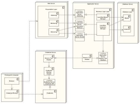 Uml Deployment Of The Integration Architecture Download Scientific Diagram