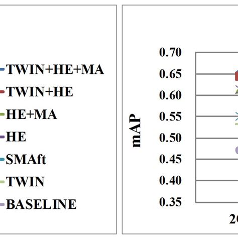 performance comparison of different methods under various dictionary