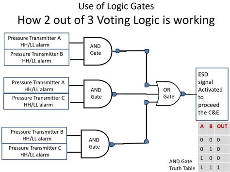 Mahmoud Agina On Linkedin 2oo3 Voting With Logic Gates