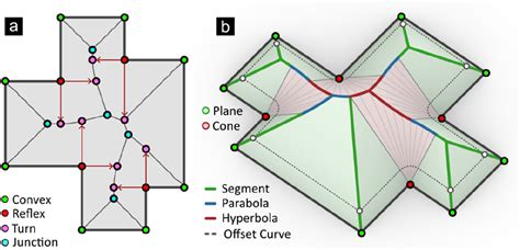 Spatial Circulatory Networks Based On The Peripheral Medial Axis Transform Stylianos Dritsas