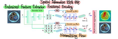 Normalizing Flow 방식의 Anomaly Detection