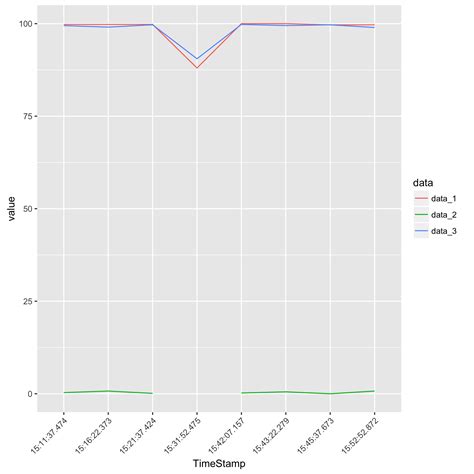 R Drawing Line Graphs With Time Stamps In X Axis Stack Overflow