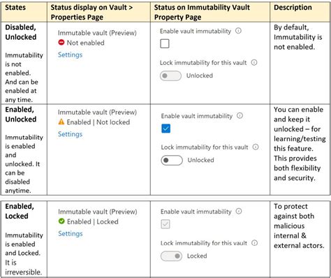 Good Summary Of Azure Backup Plus Immutable Storage To Protect Against