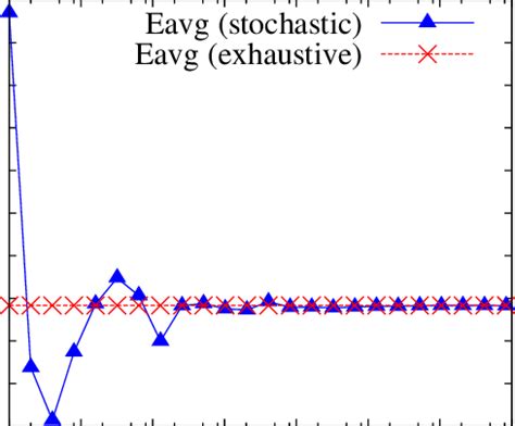 Stochastic Versus Exhaustive Sampling Download Scientific Diagram