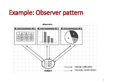 A Brief Introduction To Design Patterns Based On