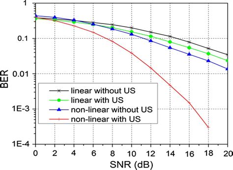Ber Performance Of Linear And Non Linear Precoding With And Without