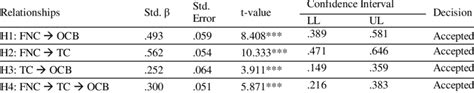 Results Of Significance Testing Download Scientific Diagram