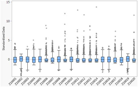Data Visualization Standardizing Skewed Distributions For Visualisation Alongside Others