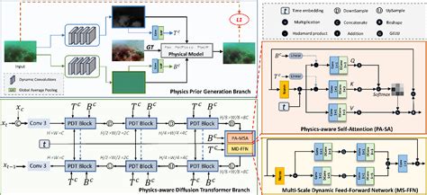 Learning A Physical Aware Diffusion Model Based On Transformer For Underwater Image Enhancement