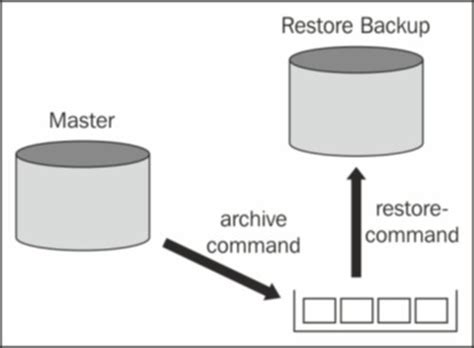 Michal Zimmermann Postgresql Backup And Recovery Orchestration Wal